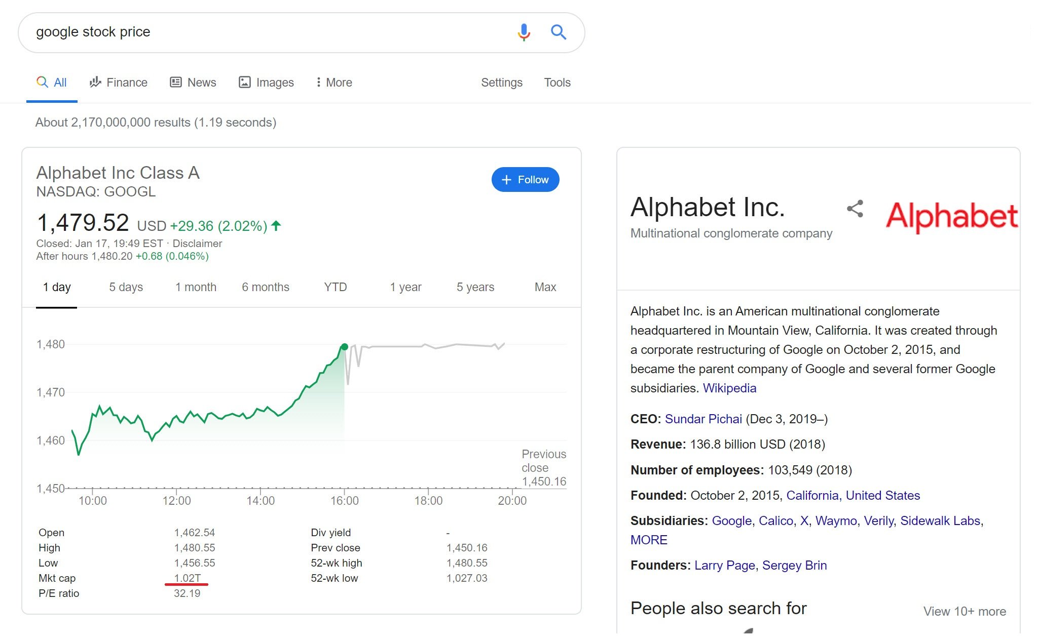 Google/Alphabet đã chính thức vượt mốc 1000 tỷ USD về giá trị thị trường