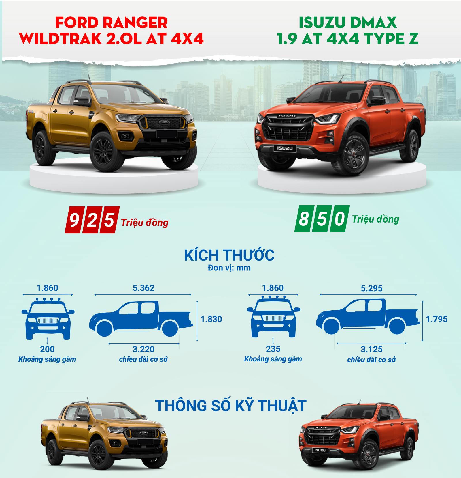 [Infographic] So sánh trang bị Isuzu D-Max Type Z và Ford Ranger ...