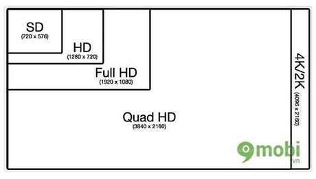 Distinguishing Full HD, Quad HD, and 4K Displays