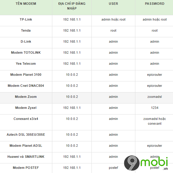 Exploring Login Addresses for FPT, Viettel, VNPT Network Modems