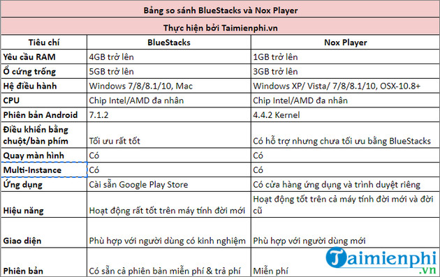 Comparing Nox and Bluestacks: Which Android Emulator is Right for You?