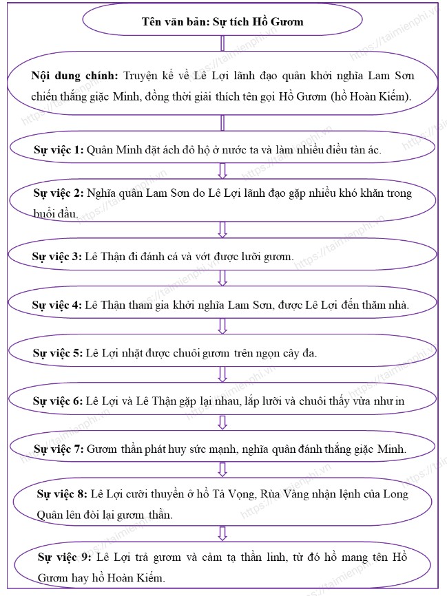 Summary of the Legend of Sword Lake with Diagrams, Grade 6 Vietnamese ...