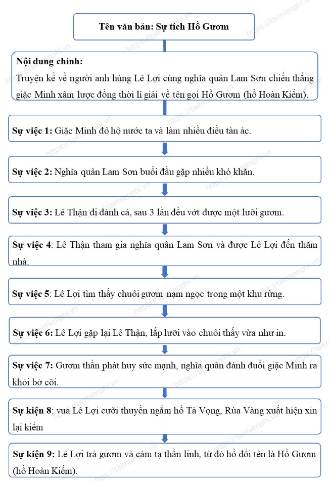Summary of the Legend of Sword Lake with Diagrams, Grade 6 Vietnamese ...