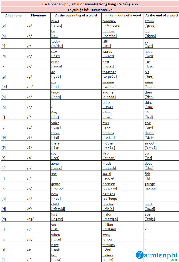 International Phonetic Alphabet (IPA) Chart for English and its ...