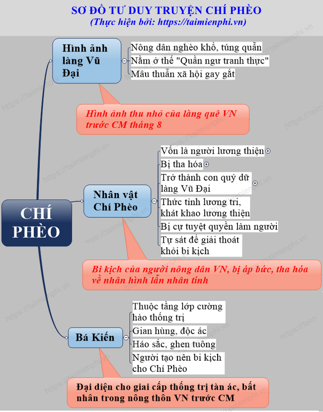Exploring the Mind Map of Chí Phèo (Continued) - Literary Work, Chí ...