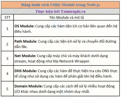 What are Utility Module and Web Module in Node.js?