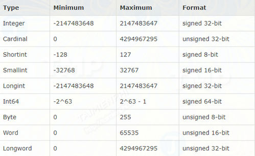 Data Types in Pascal