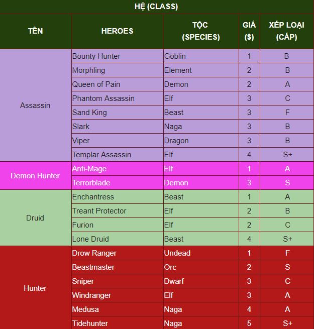 How to classify heroes in Dota Auto Chess, including Races and Classes