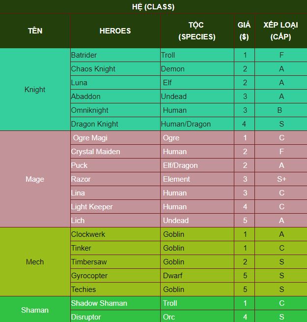 How to classify heroes in Dota Auto Chess, including Races and Classes