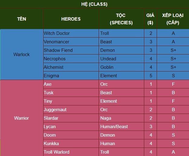 How to classify heroes in Dota Auto Chess, including Races and Classes