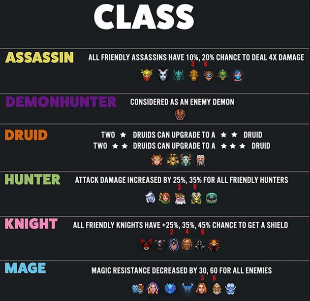 How to classify heroes in Dota Auto Chess, including Races and Classes