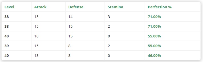What is Pokemon IV? How to calculate IV, the most accurate Pokemon Go index