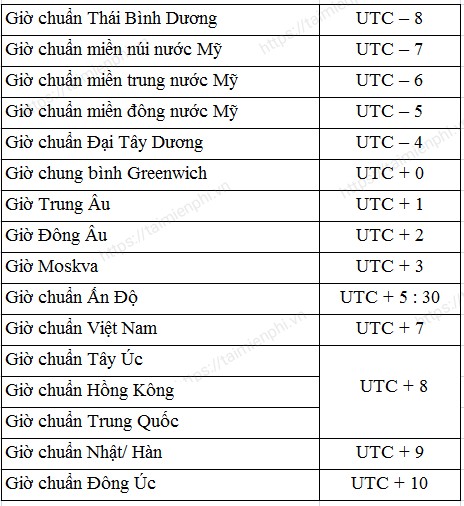 What is Time Zone? How to Calculate Vietnam's and International Time Zones