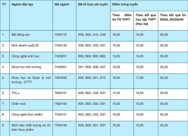 Admission Scores for Nong Lam University - Thai Nguyen University in 2022