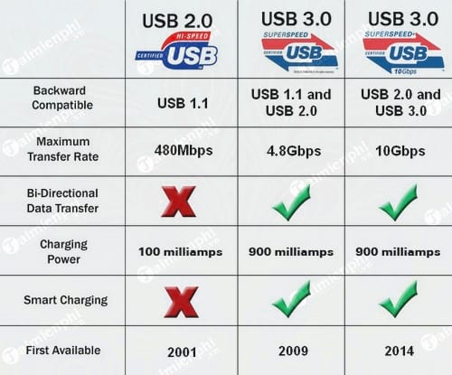 Understanding USB 3.1 Standard: How Much Faster is Data Transfer Than 3.0?