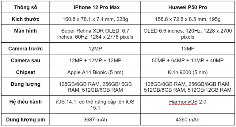 So sánh khả năng của iPhone 12 Pro Max và Huawei P50 Pro | Mytour.vn