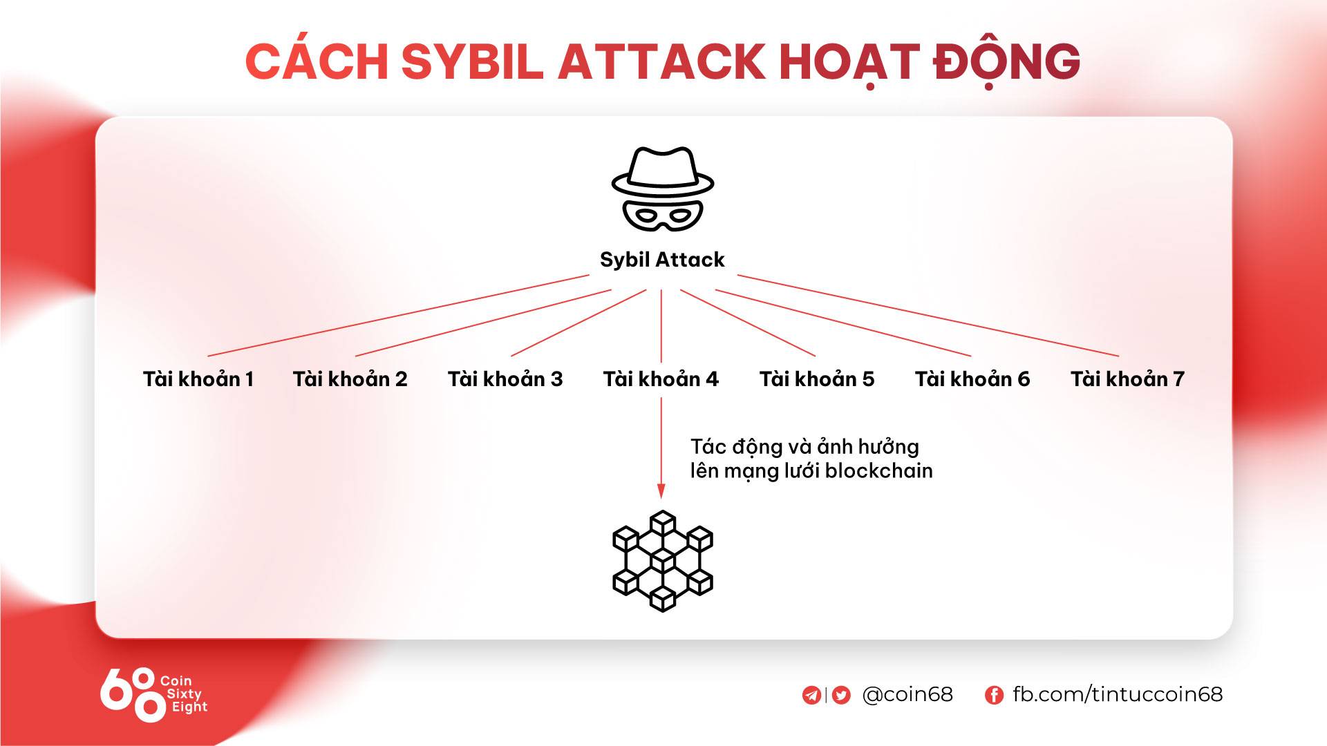 Sybil Attack là gì? Cách tấn công mạo danh trong thị trường tiền điện ...