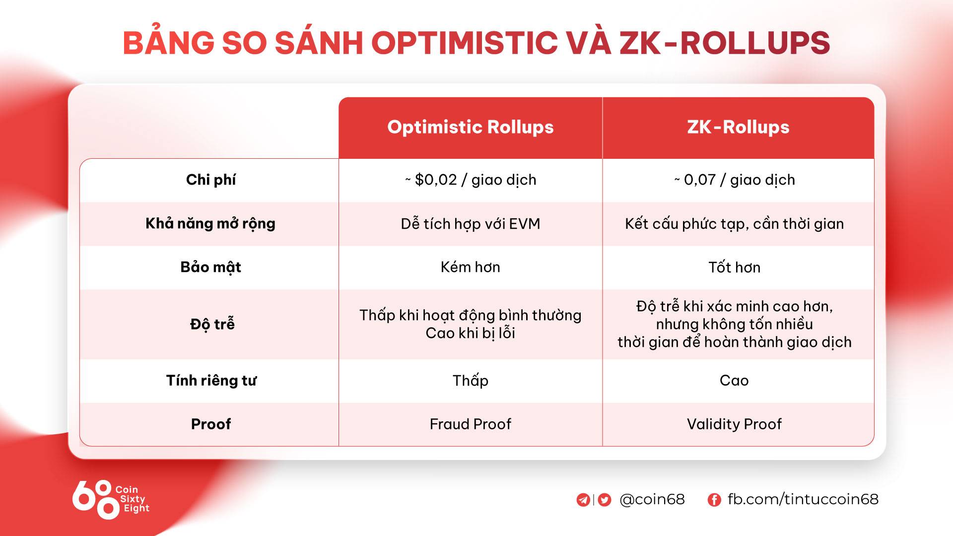 Hướng dẫn nhận Role để nhận airdrop token trên Arbitrum