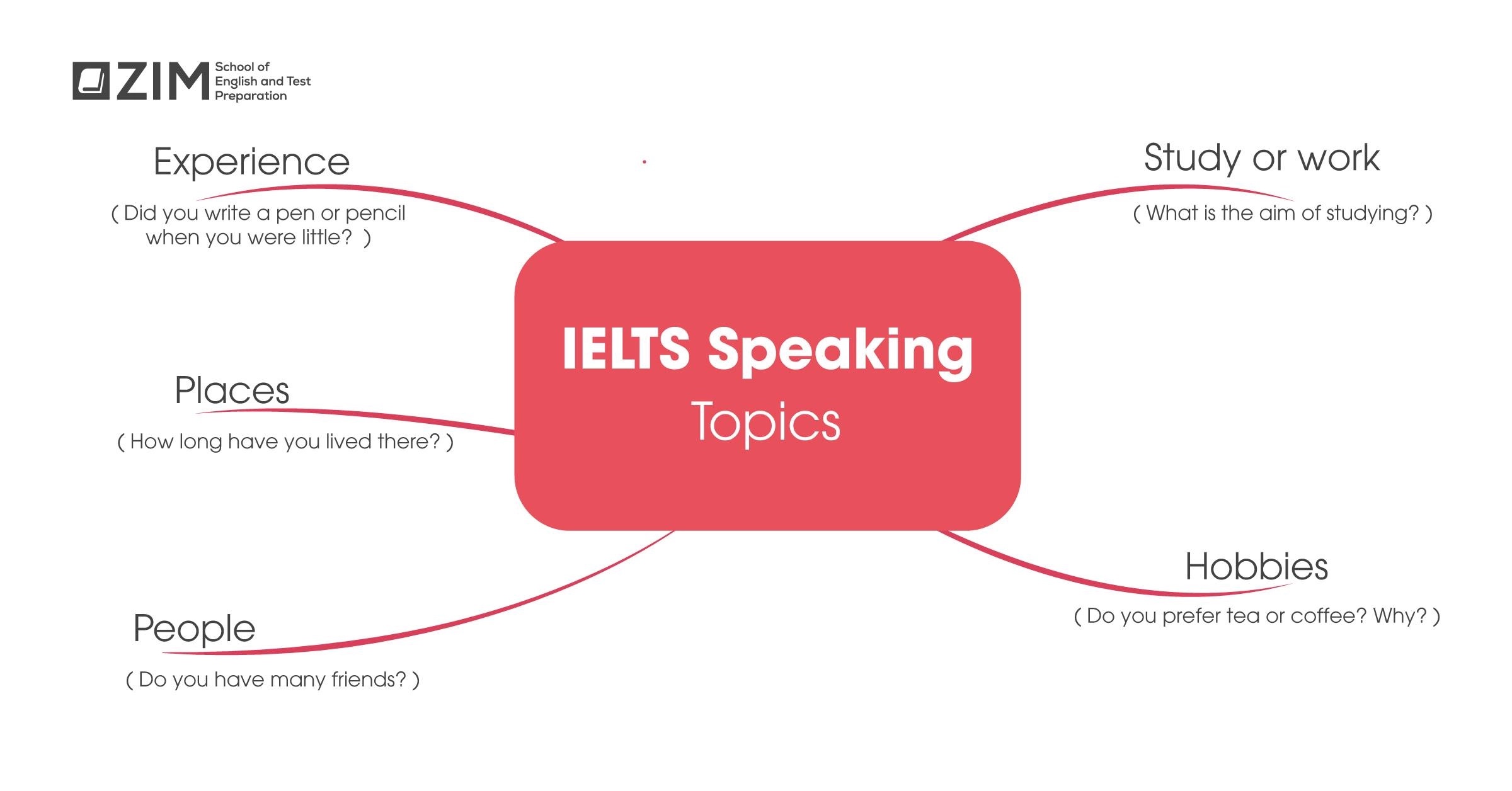 Top IELTS Speaking topics part 1, 2, 3 most commonly encountered [Save ...