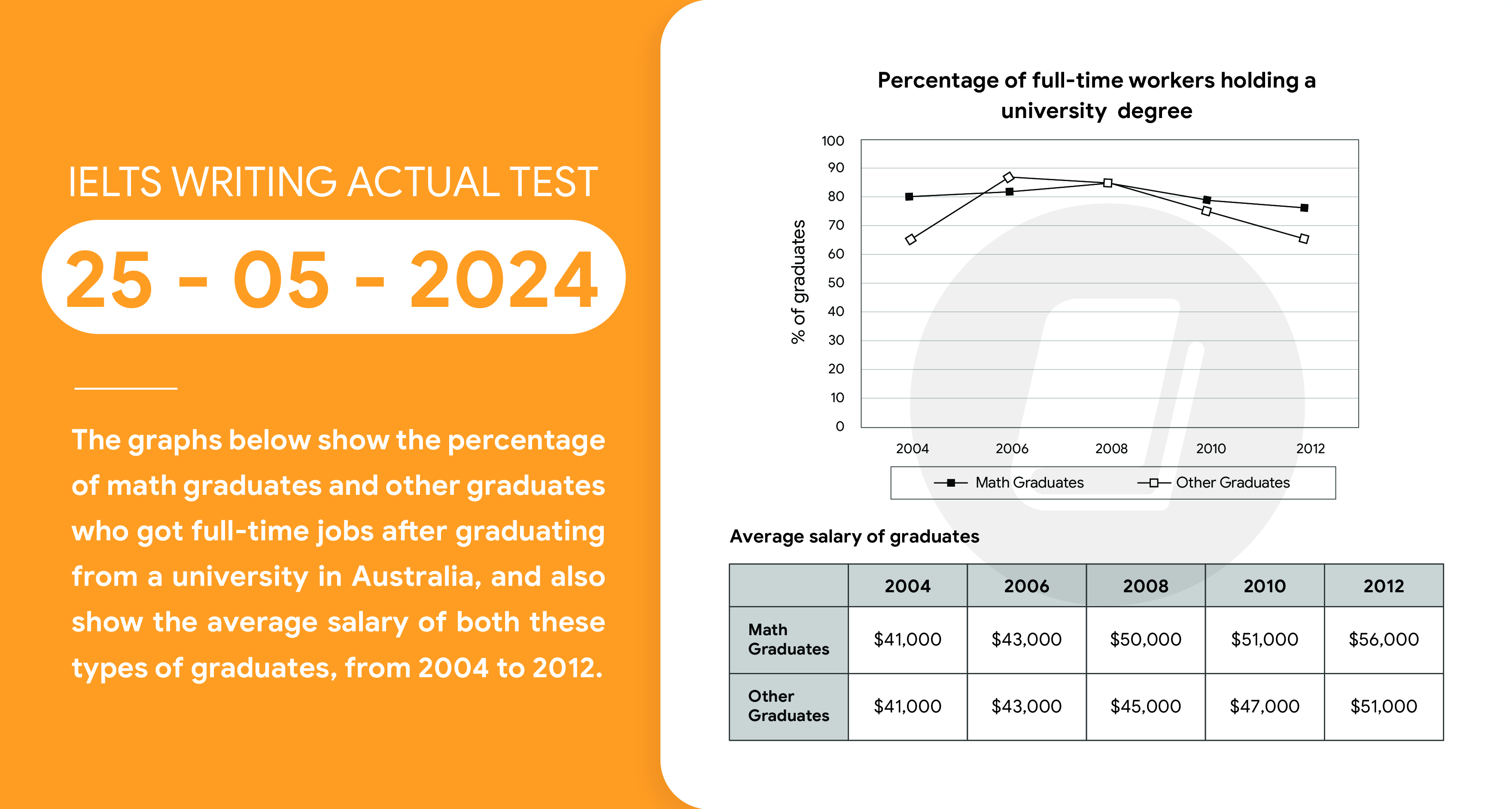 Analysing the IELTS Writing Task 1 and Task 2 exam on May 25, 2024