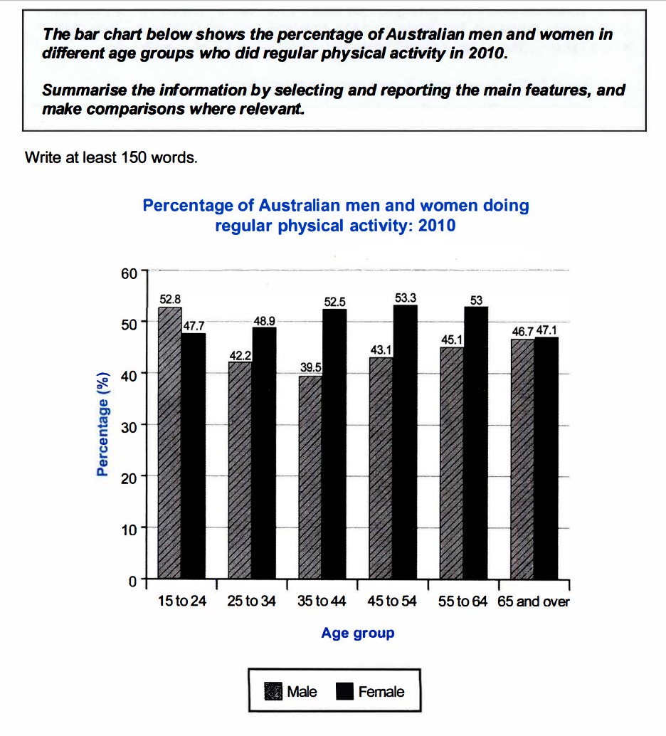 Các loại biểu đồ so sánh trong IELTS Writing Task 1