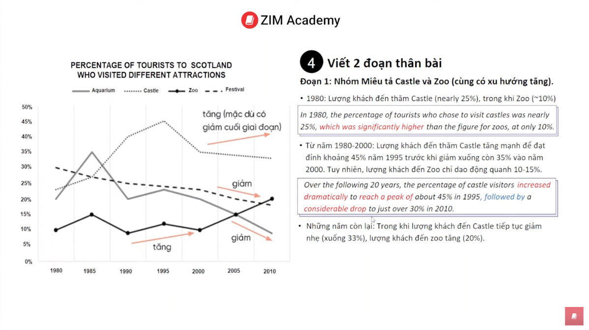 Phương Thức Viết Line Graph Trong Ielts Writing Task 1 Và Các Ví Dụ Mẫu