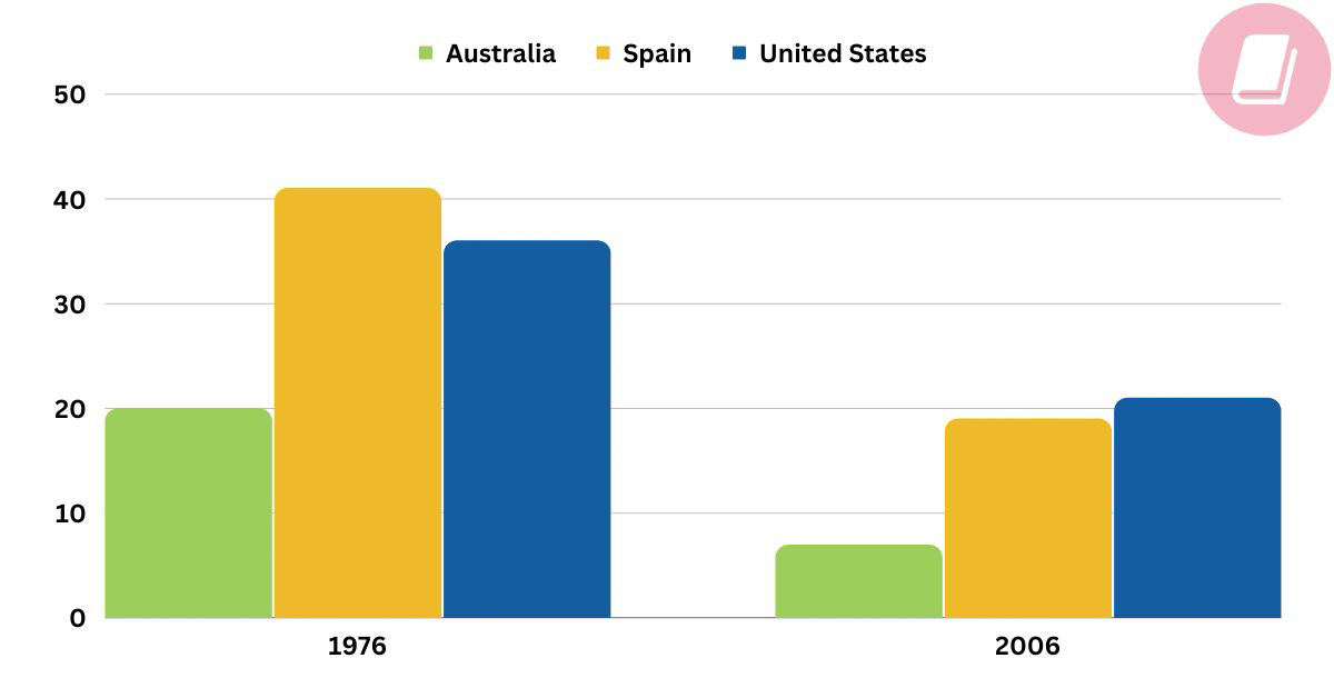 Mẫu đề IELTS Writing Task 1 dạng Multiple Charts/Graphs
