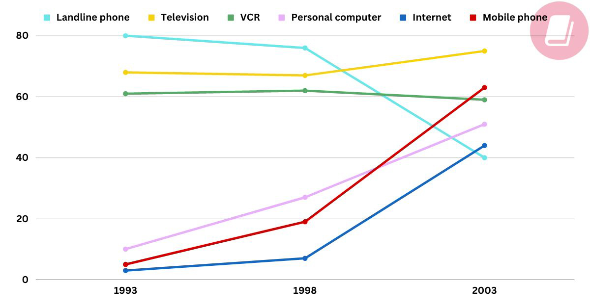 Mẫu đề IELTS Writing Task 1 dạng Multiple Charts/Graphs