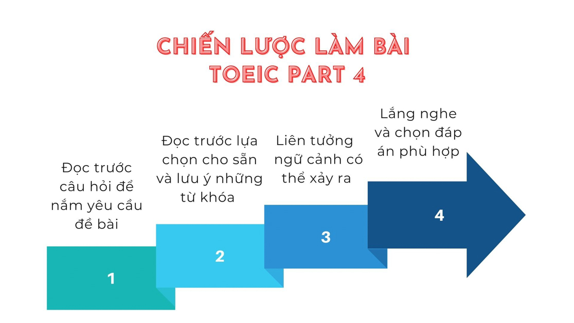 Master the complete set of the most common Part 4 TOEIC vocabulary