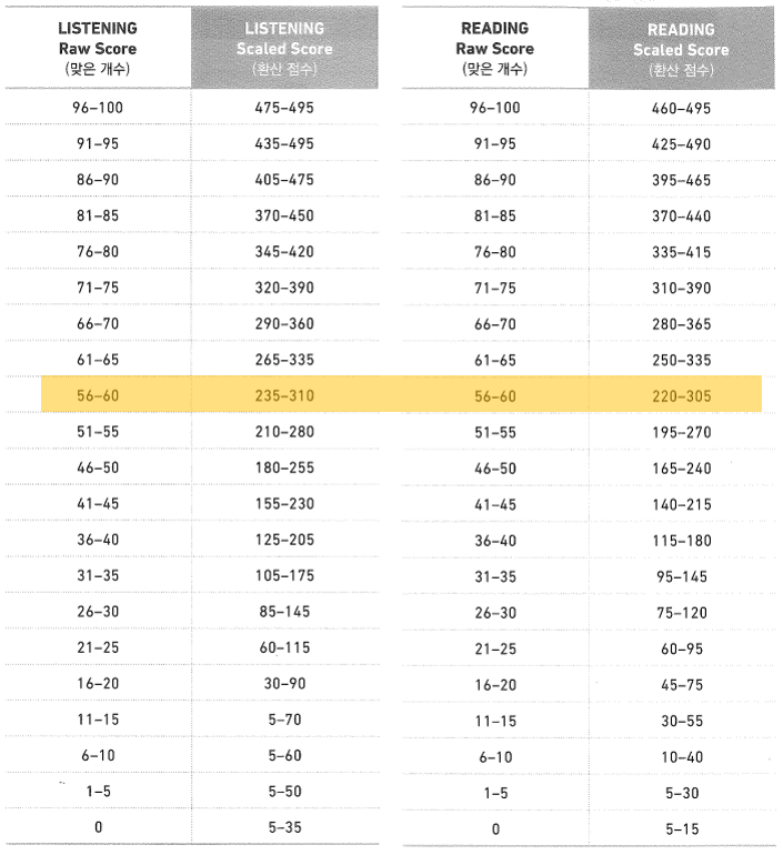 TOEIC 550 rapid preparation route [1 Month] | Mytour Academy