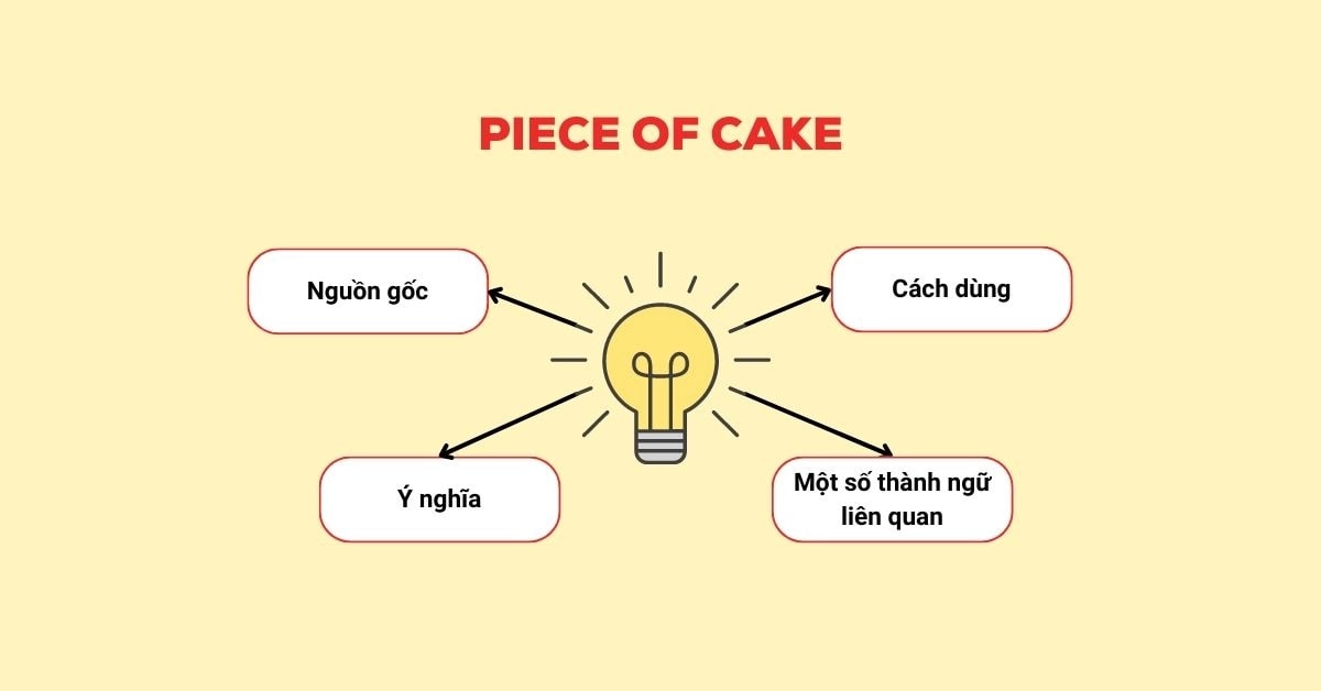 What does 'Piece of cake' mean? The usage of this idiom is simple