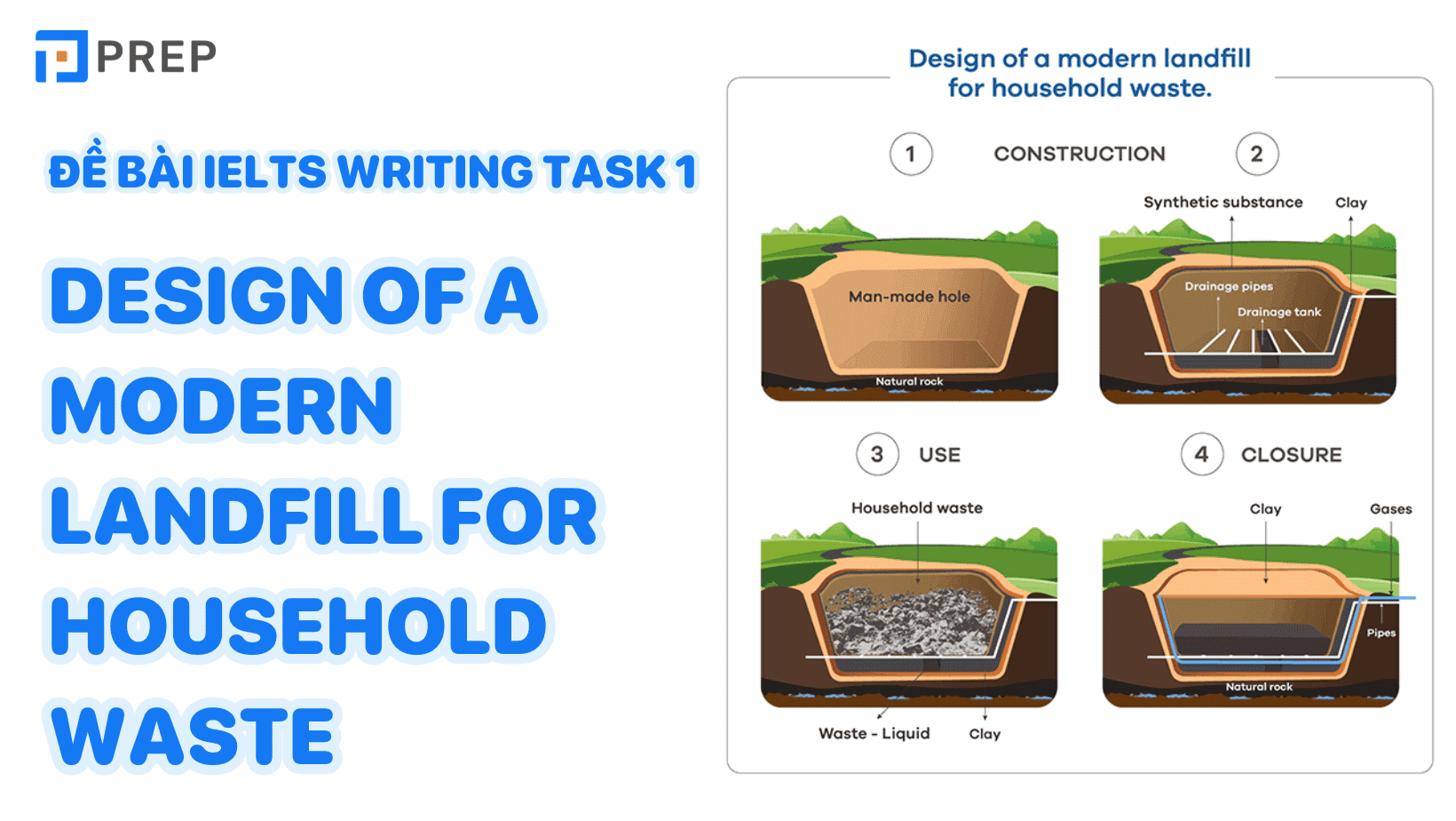 IELTS Task 1: Planning a modern landfill for household waste 7+