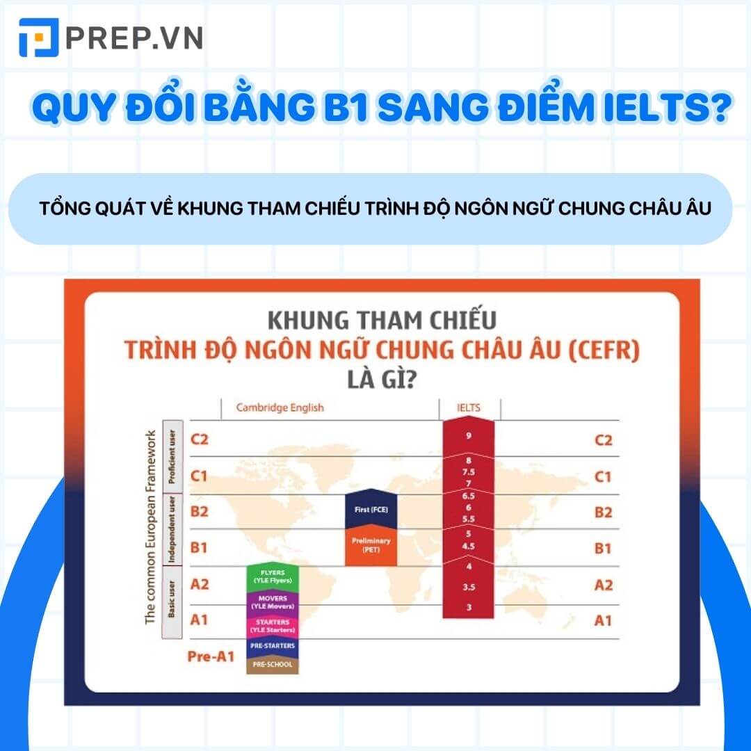 What is the equivalent of B1 in English in terms of IELTS band score?