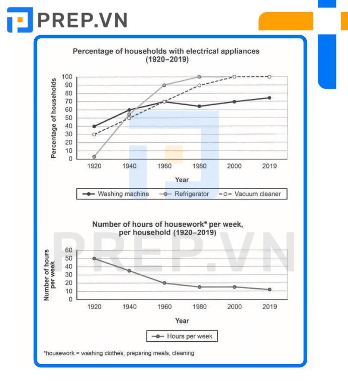 Cách thực hiện bài Graph with a trend/ Line graph Writing Task 1