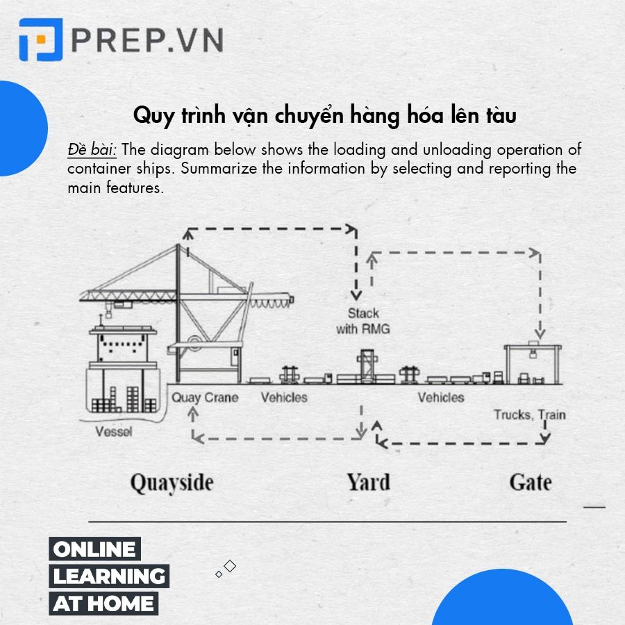 Phân tích đề thi IELTS Writing Task 1 Process/ Diagram khó năm 2023