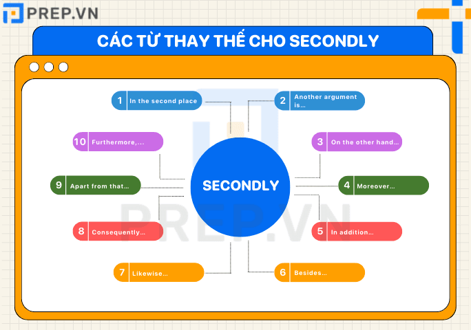 25+ các từ đồng nghĩa với Firstly Secondly trong IELTS Writing