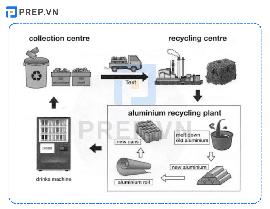 Cách thao tác với loại bài tập Process Diagram trong IELTS Writing Task 1