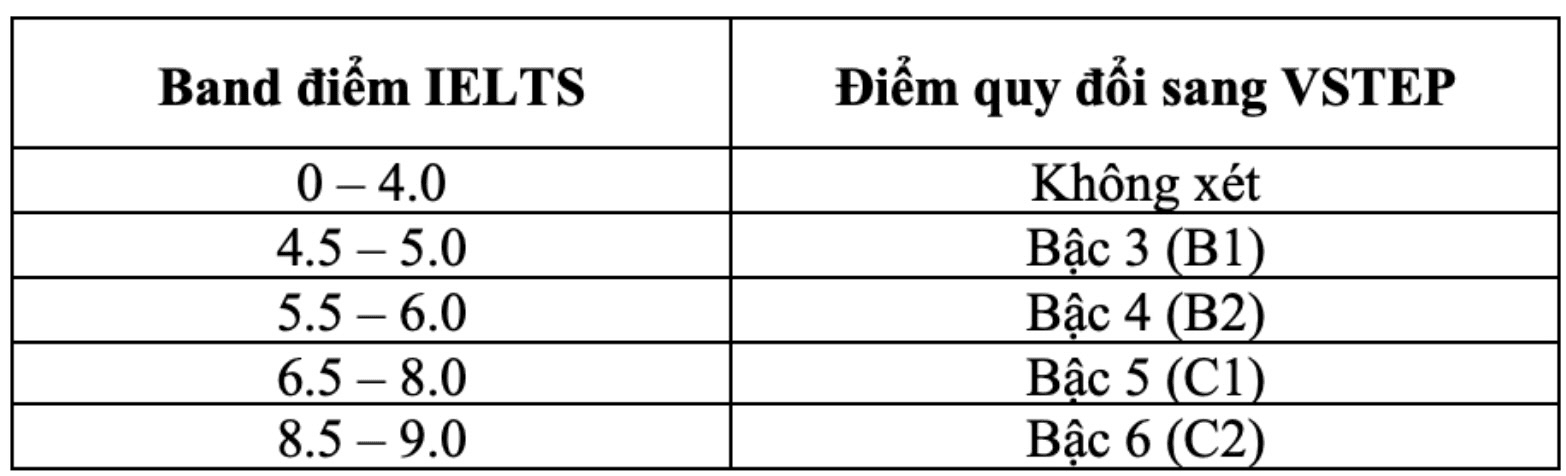 Hướng dẫn tính điểm & thang điểm VSTEP B1, B2, C1 năm 2023