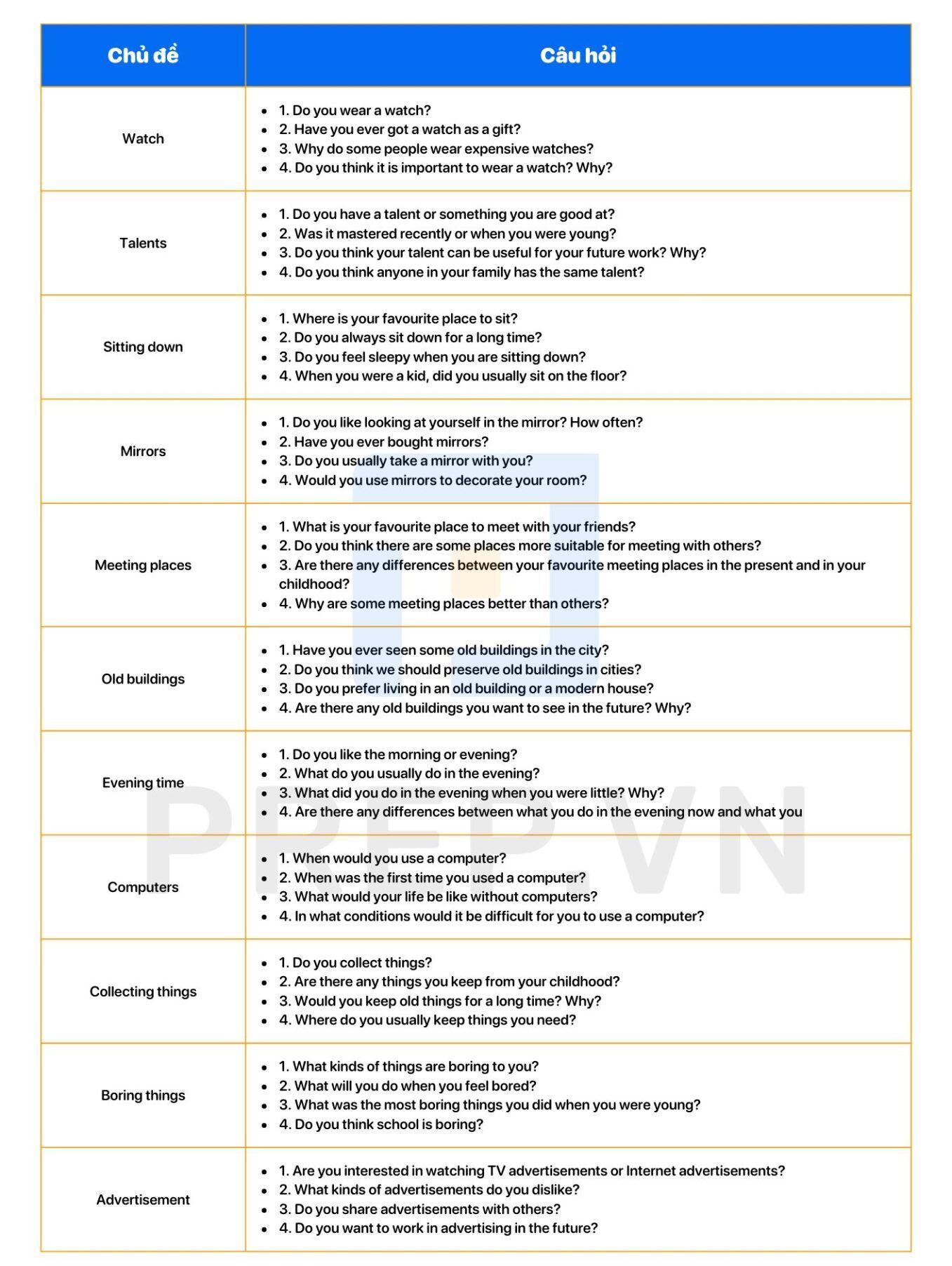 Sample Speaking IELTS Part 1 - Current Popular Topics