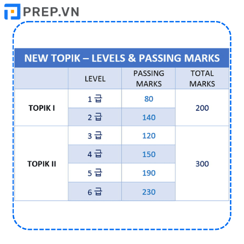 Bảng điểm chi tiết và chính xác của TOPIK tiếng Hàn với 6 cấp độ!