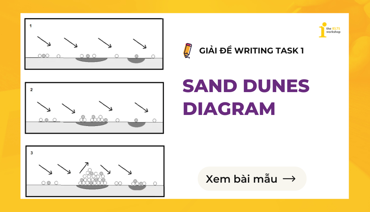 Topic: Formation of Sand Dunes Diagram | Examples and Vocabulary for ...