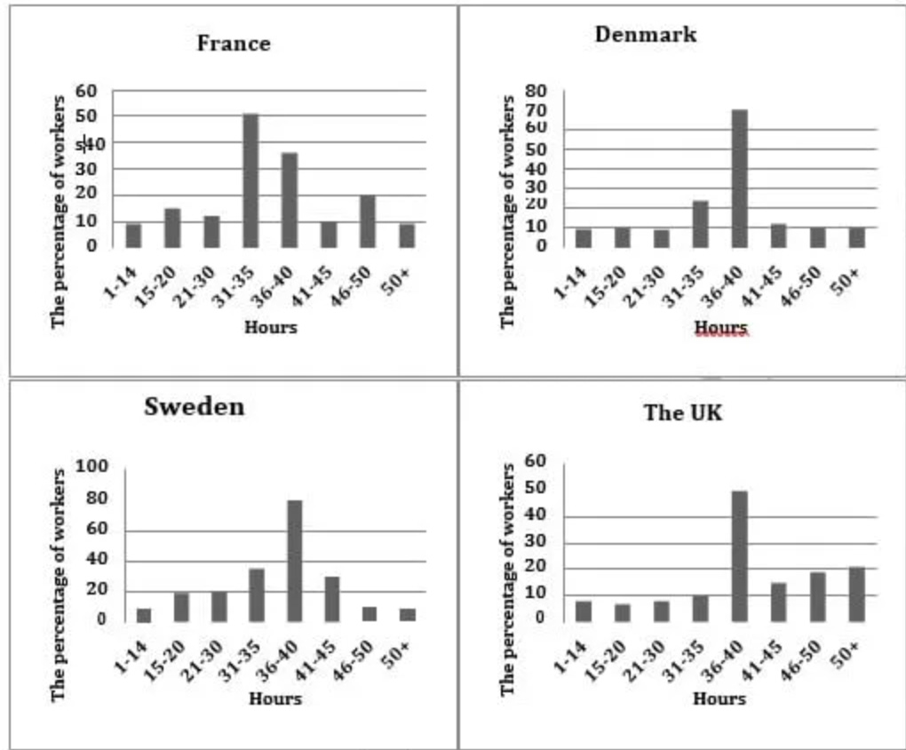 Giải đề: The diagrams below illustrate the number of hours worked per week