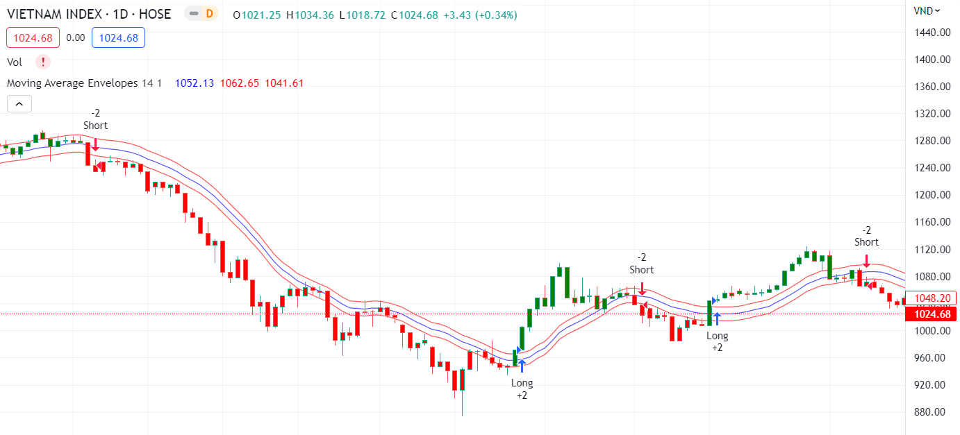 Chỉ báo Moving Average Envelope (MAE) là gì? Cách sử dụng chỉ báo ENV ...