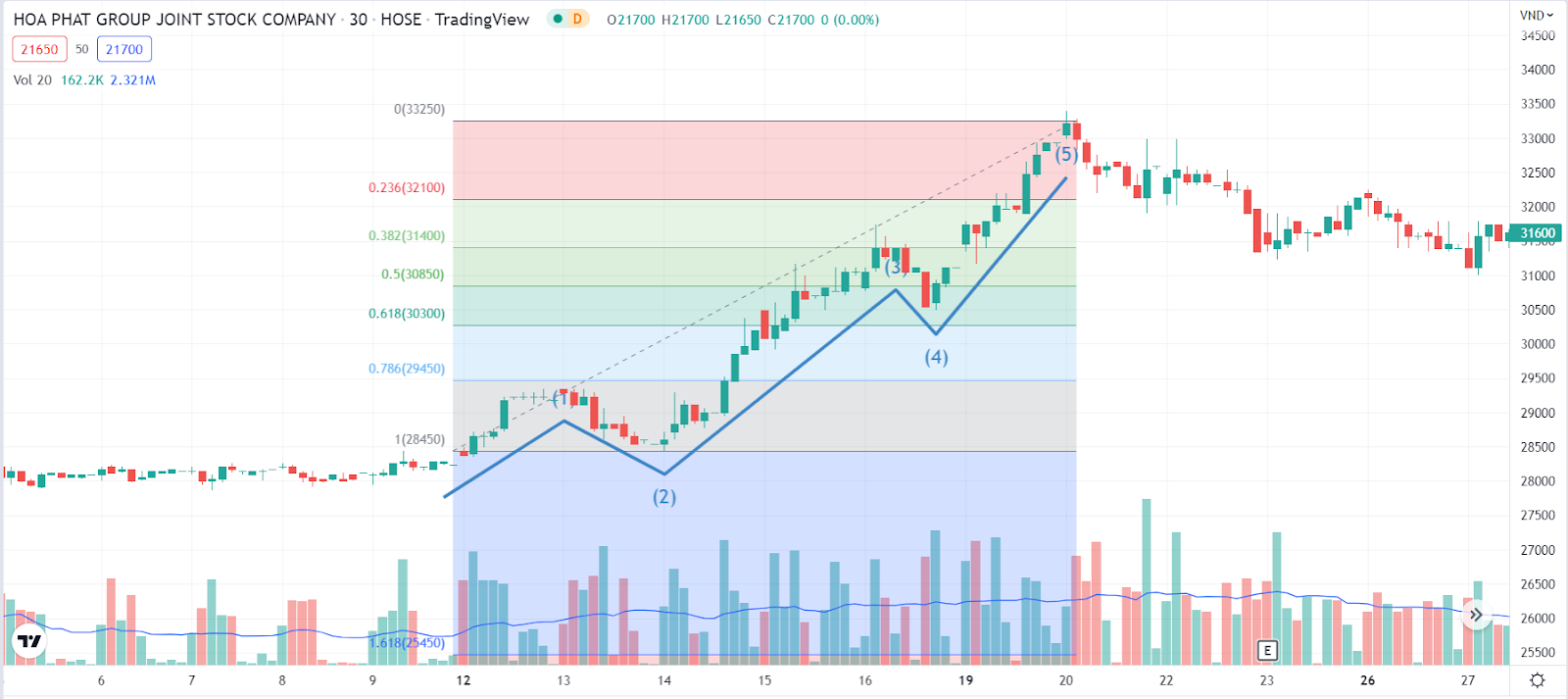 Sóng Elliott và Fibonacci là gì? Hướng dẫn phân tích kỹ thuật sử dụng sóng Elliott và chuỗi ...