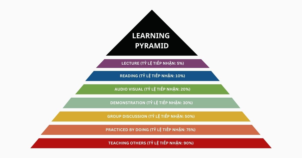 Tháp học tập (Learning Pyramid): Phương pháp áp dụng trong lớp học