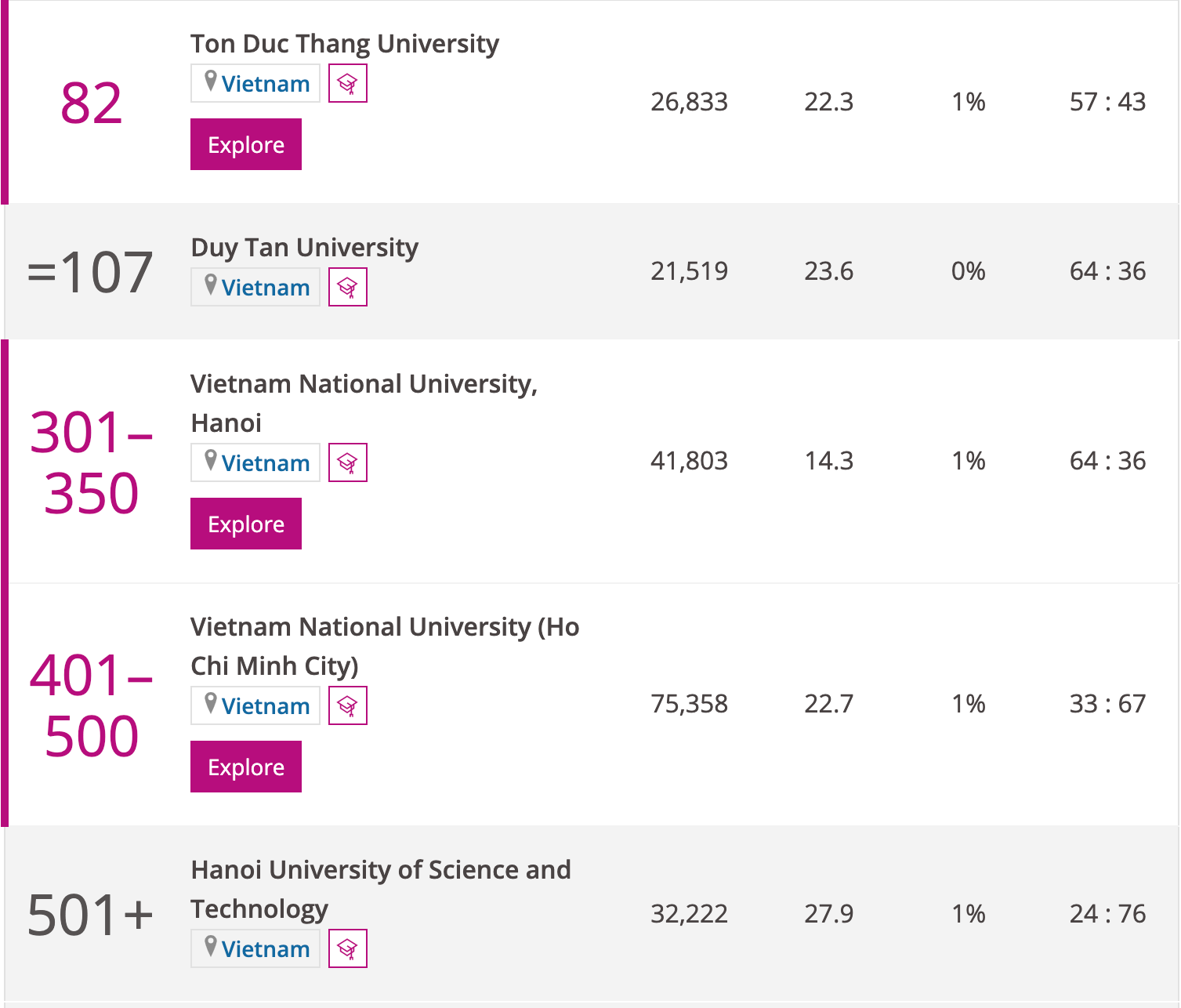 The Top 5 universities in Vietnam that have made it into the global top ...