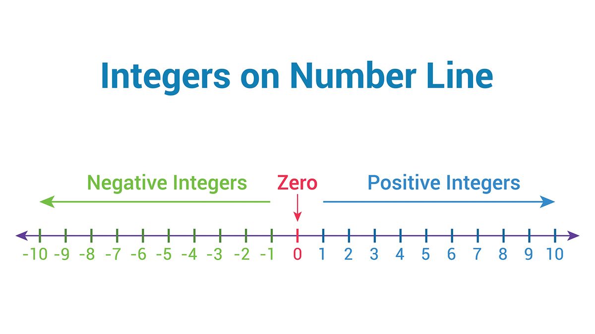 Exploring Integers, Their Properties, and the Significance of Zero | Mytour