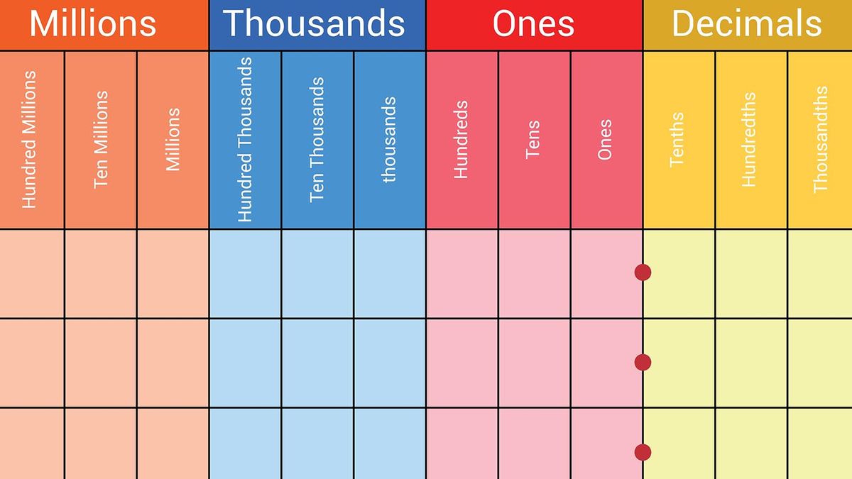 How a Place Value Chart Demonstrates the Role of Each Digit in a Number ...