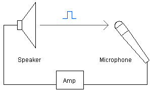 Ever wonder why a loud screech echoes from PA systems? It's often ...