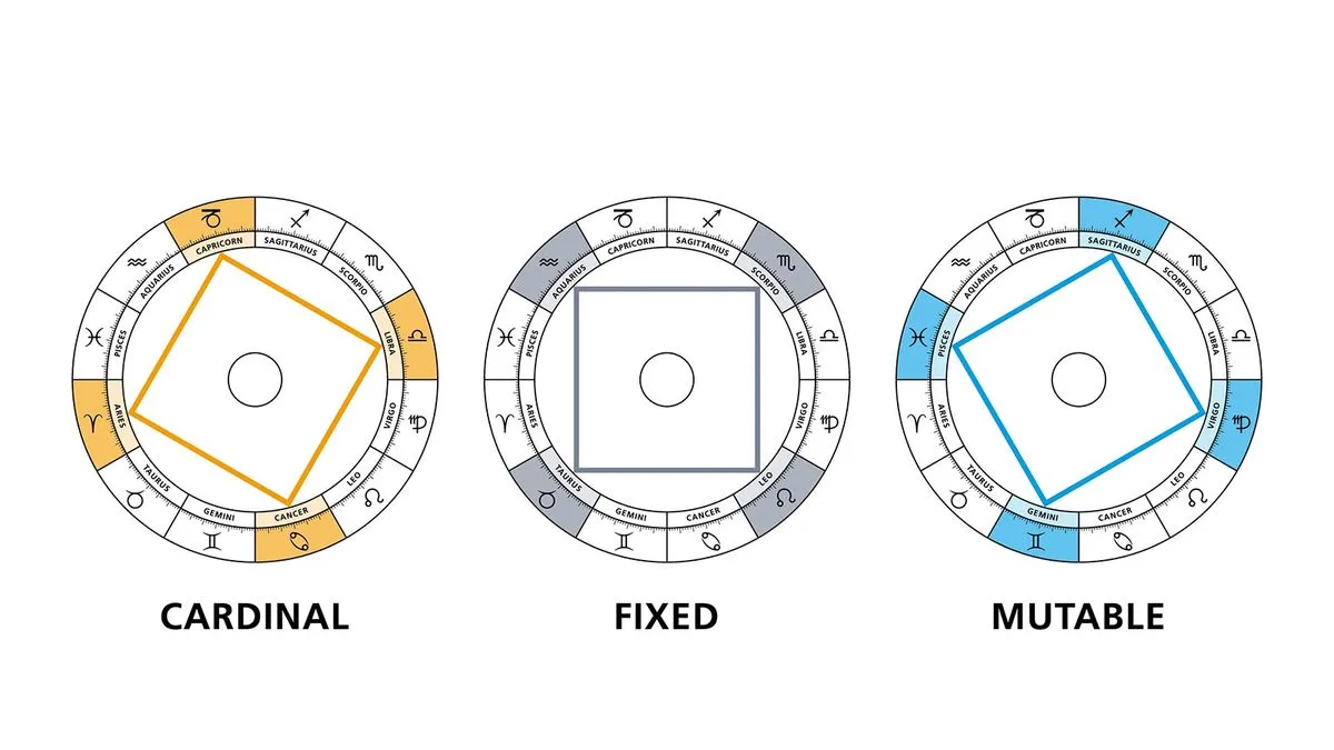 Understanding Mutable Signs in Astrology | Mytour